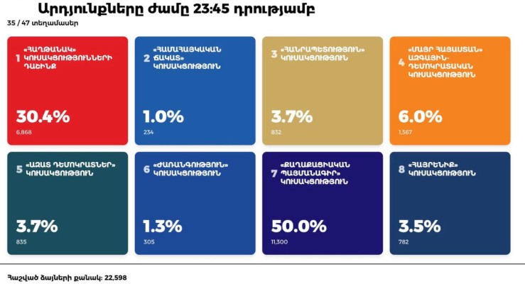 47 տեղամասերից 35-ի նախնական արդյունքները հայտնի են